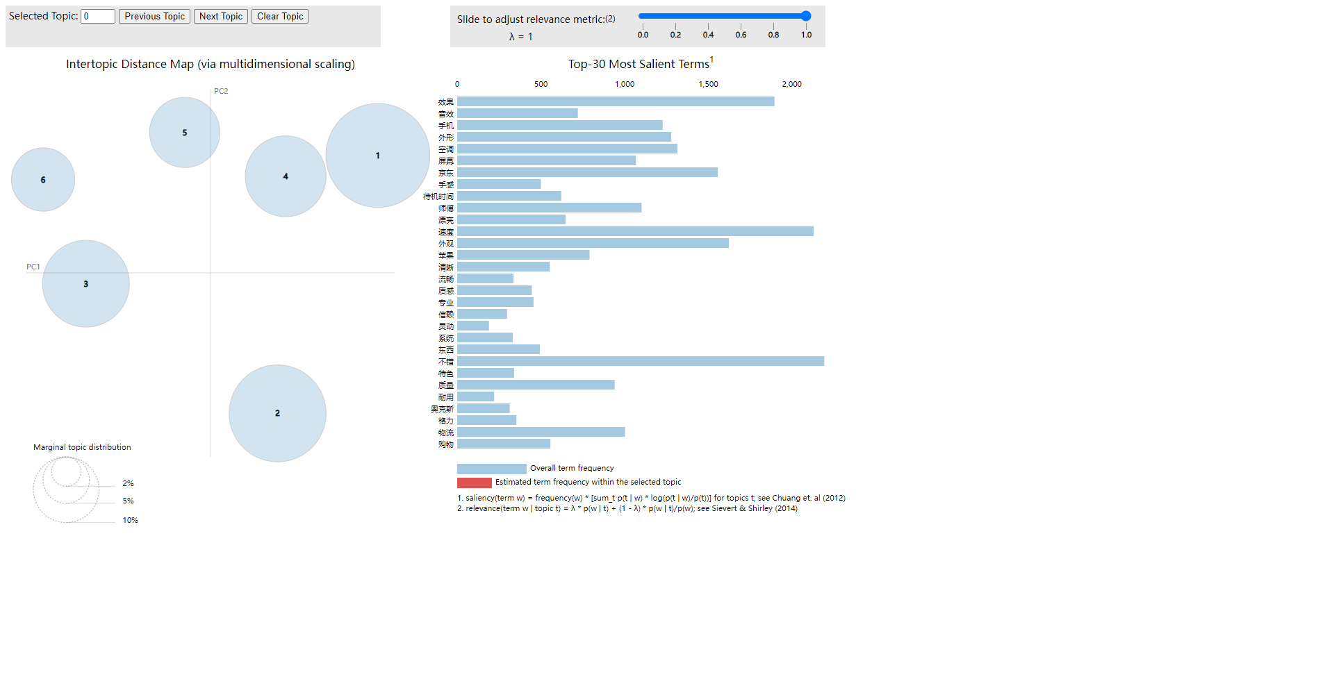 Special-Issue-on-Sentiment-Analysis/情感分析实战(中文)-LDA主题建模分析.md at main · 13060923171/Special-Issue ...
