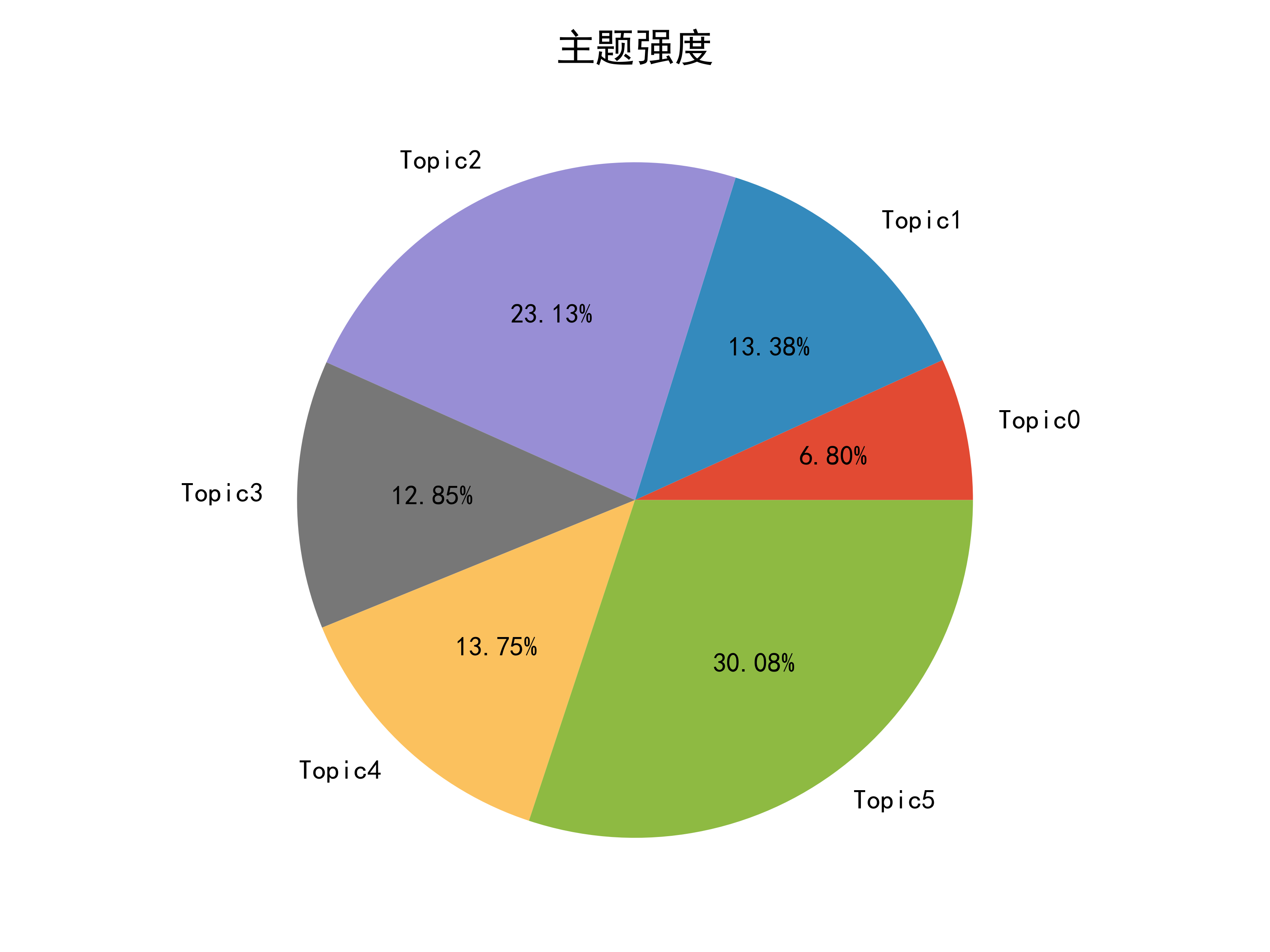 Special-Issue-on-Sentiment-Analysis/情感分析实战(中文)-LDA主题建模分析.md at main · 13060923171/Special-Issue ...