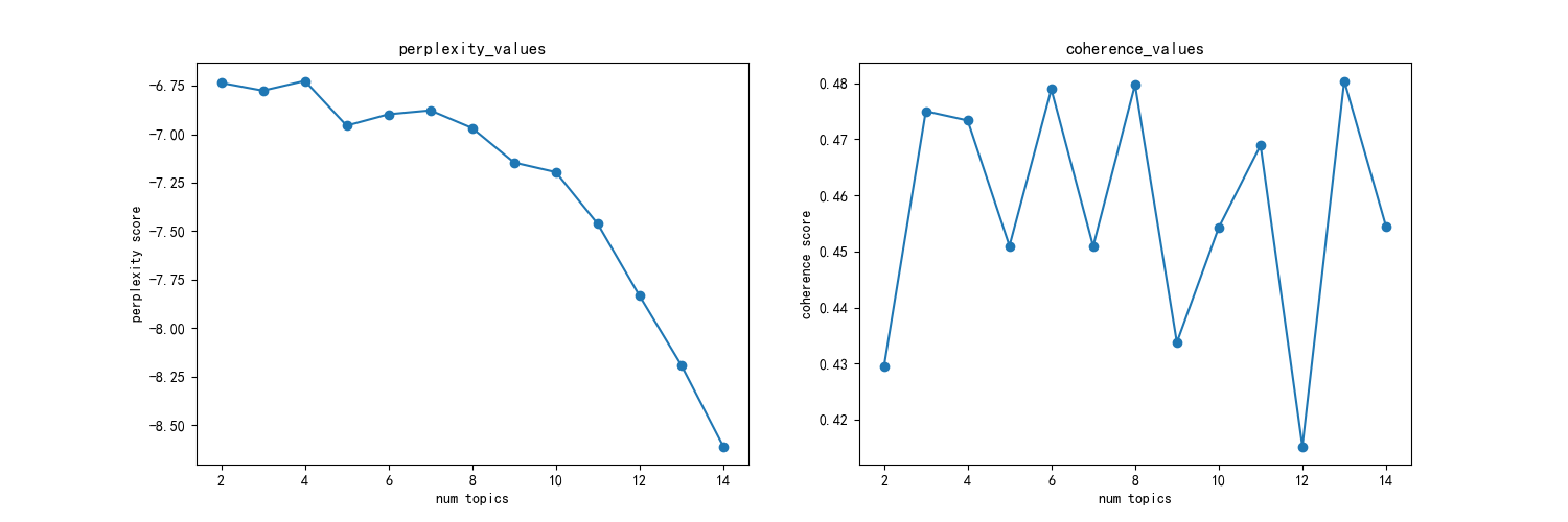 Special-Issue-on-Sentiment-Analysis/情感分析实战(中文)-LDA主题建模分析.md at main · 13060923171/Special-Issue ...
