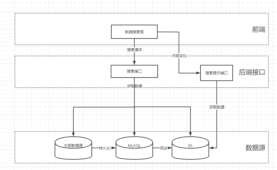 GitHub - co-pine/pine-search-backend