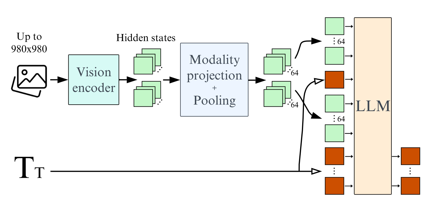 Multimodal Large Language Model 总结 | DaNing的博客