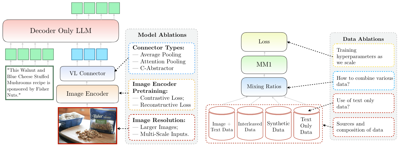 Multimodal Large Language Model 总结 | DaNing的博客