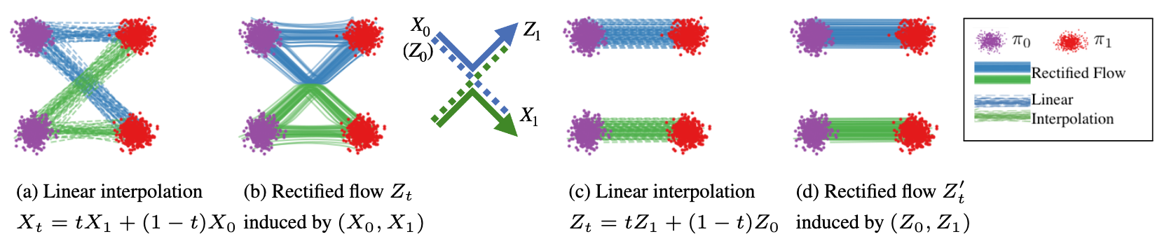 ReFlow: Flow Straight and Fast-Learning to Generate and Transfer Data ...