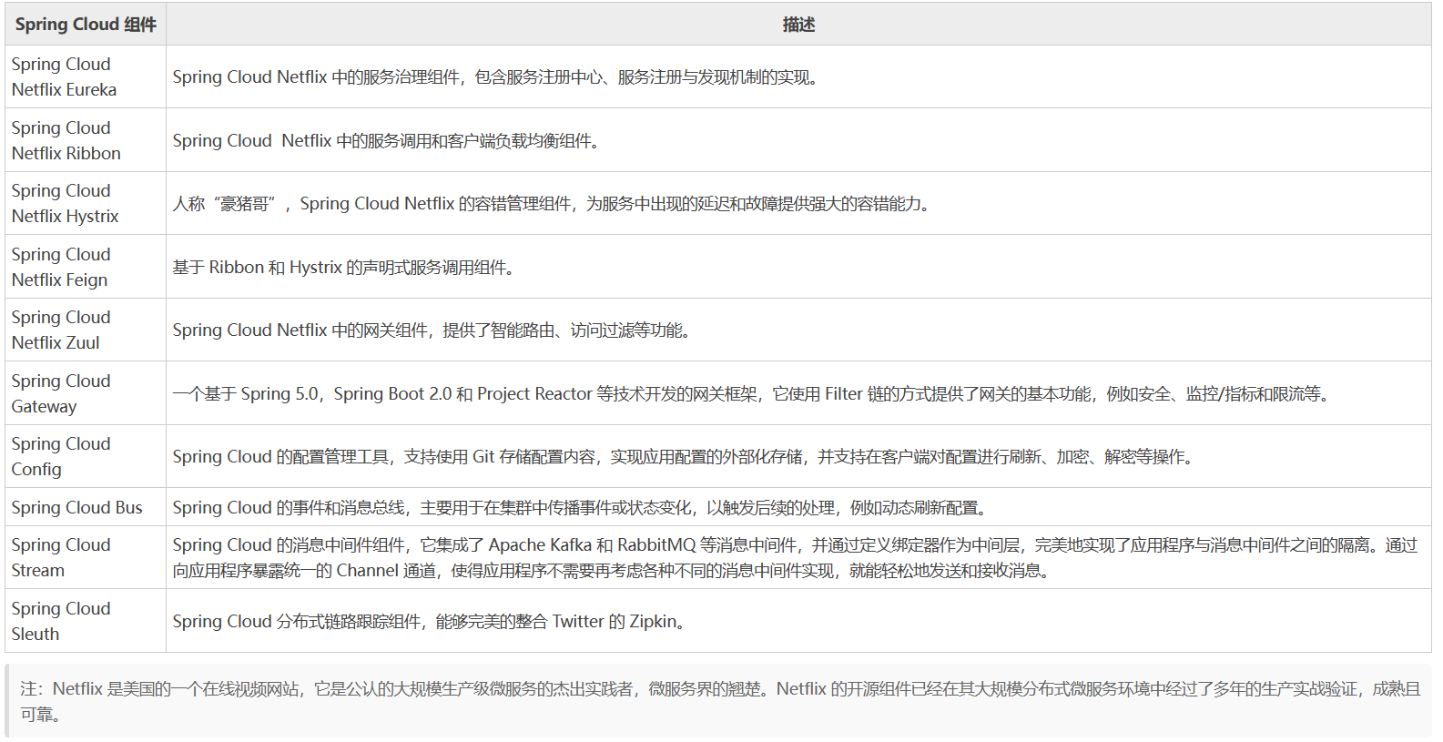 SpringCloud 简介 | AlexChen's Blog