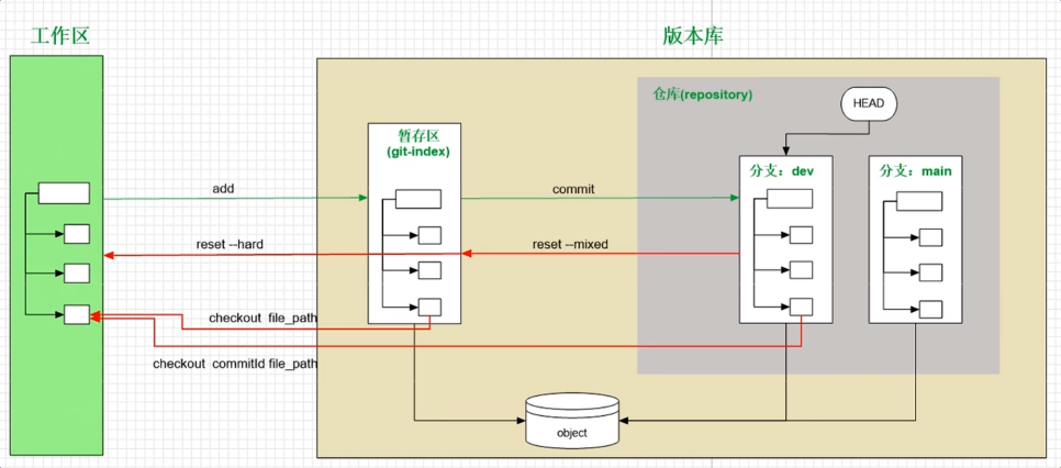 git - amaranth 的 叶栈漫谈