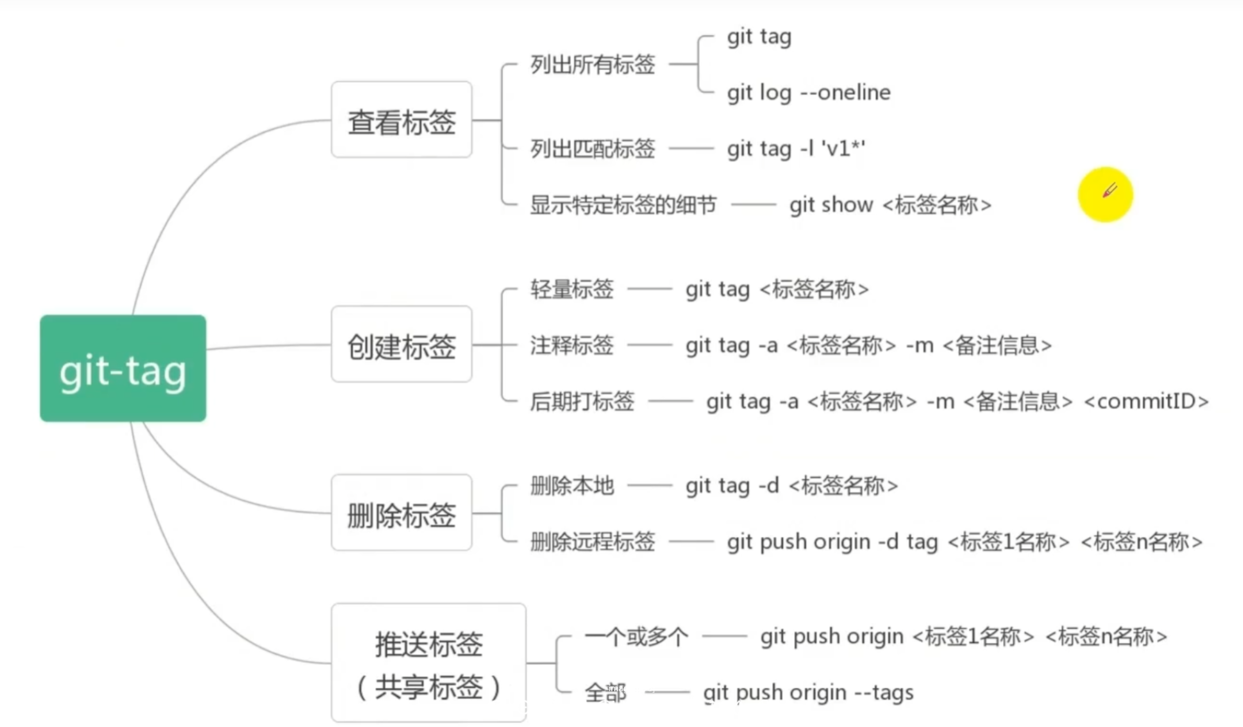 git - amaranth 的 叶栈漫谈