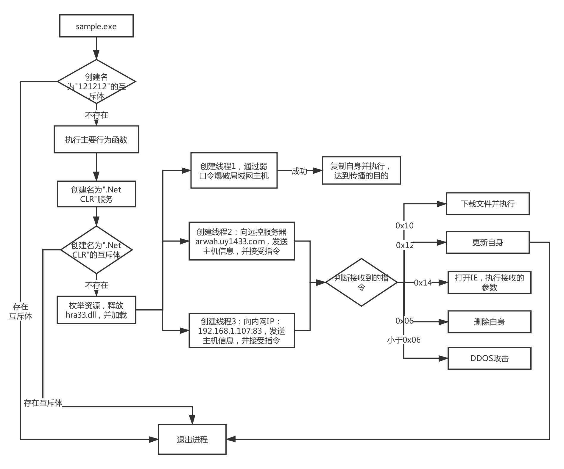 sample远控分析报告 | Azha0's Space