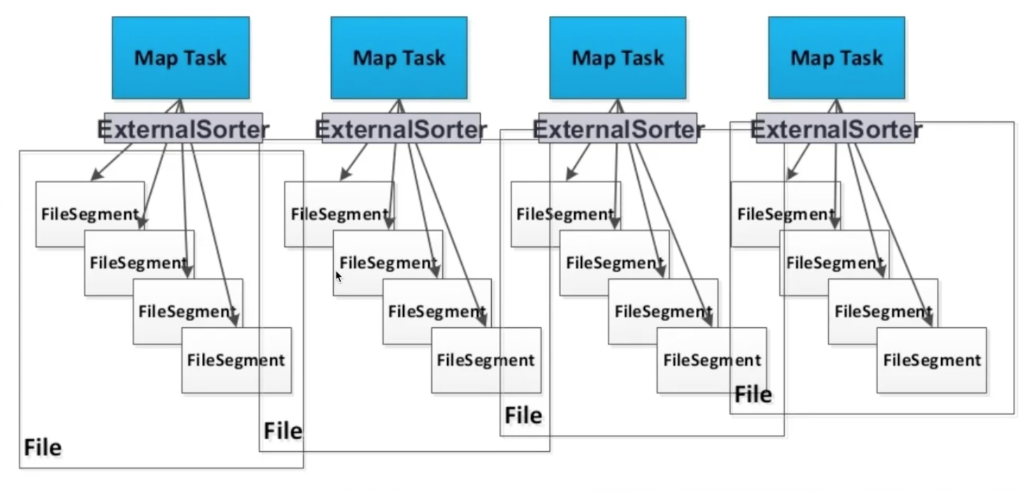大数据 Shuffle 原理与实践 | 青训营笔记MapReduce是一个分布式运算程序的编程框架，是用户开发”基于ha - 掘金