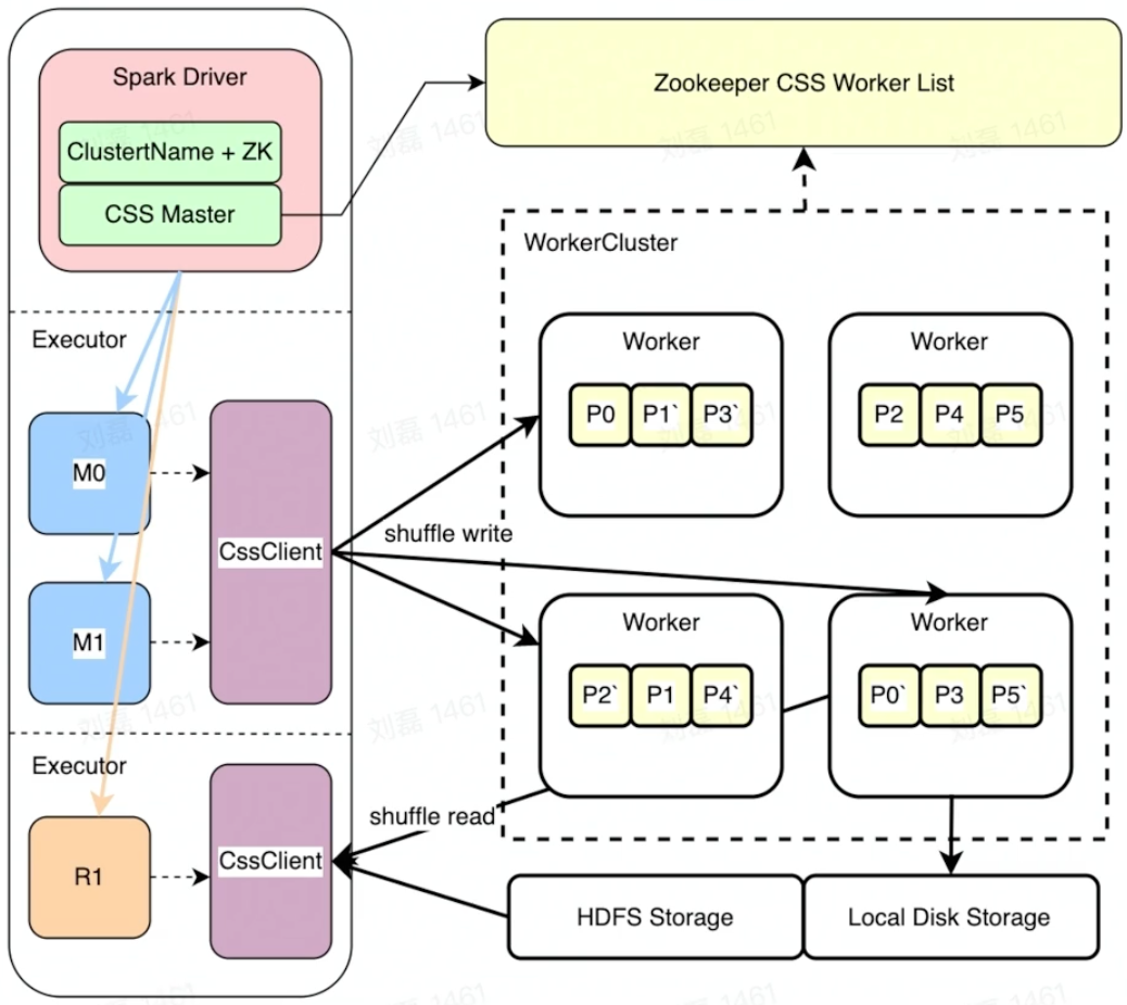 大数据 Shuffle 原理与实践 | 青训营笔记MapReduce是一个分布式运算程序的编程框架，是用户开发”基于ha - 掘金