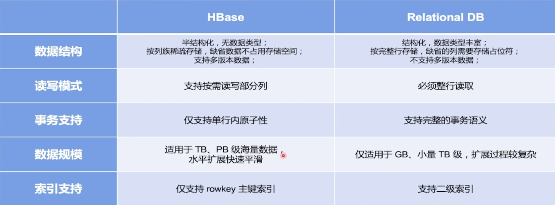深入浅出HBase实战 | 青训营笔记HDFS是一种开源的分布式文件系统，基于常见商用硬件构建海量大规模存储集群，提供极 - 掘金