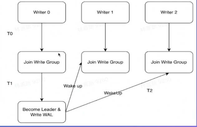 LSMT存储引擎浅析 | 青训营笔记LSMT存储引擎浅析 介绍 LSMT，即Log-Structured Merge-T - 掘金