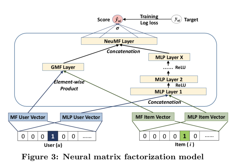 Neural Network Based Collaborative Filtering · Ziyaogeng Reclearn Wiki · Github