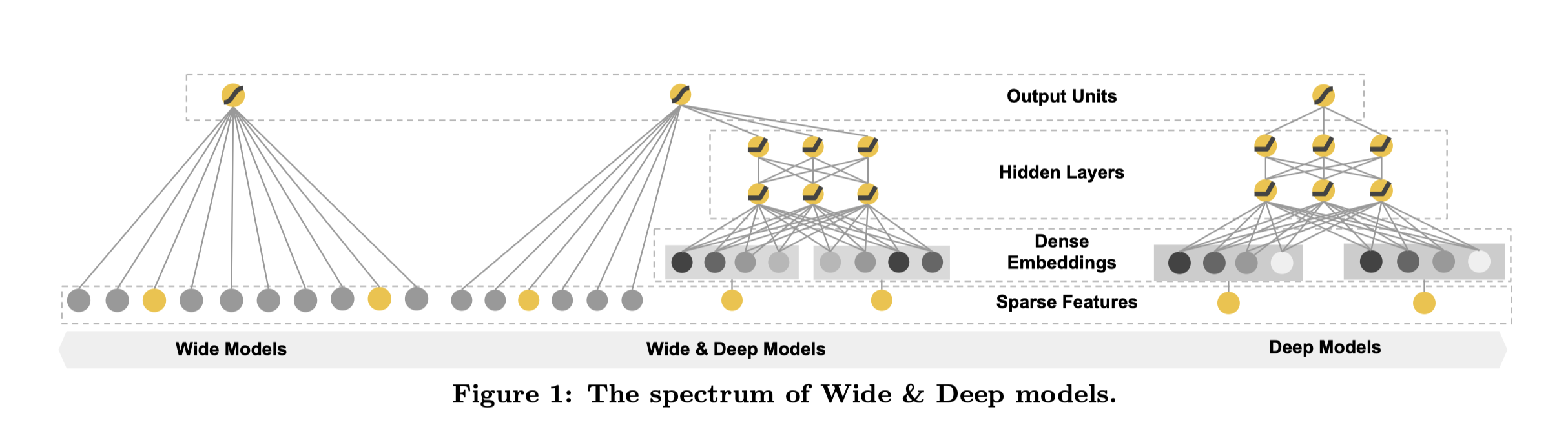 Wide & Deep Learning · ZiyaoGeng/RecLearn Wiki · GitHub