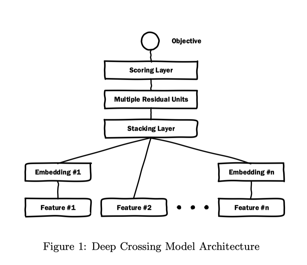 Deep Crossing · ZiyaoGeng/RecLearn Wiki · GitHub