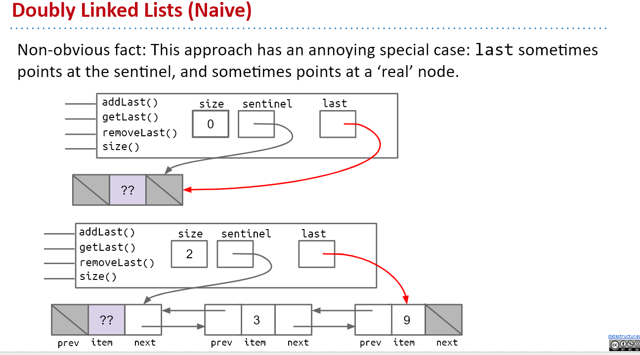 CS61B学习记录（一）_cs61b import ucb.gui2.pad;-CSDN博客