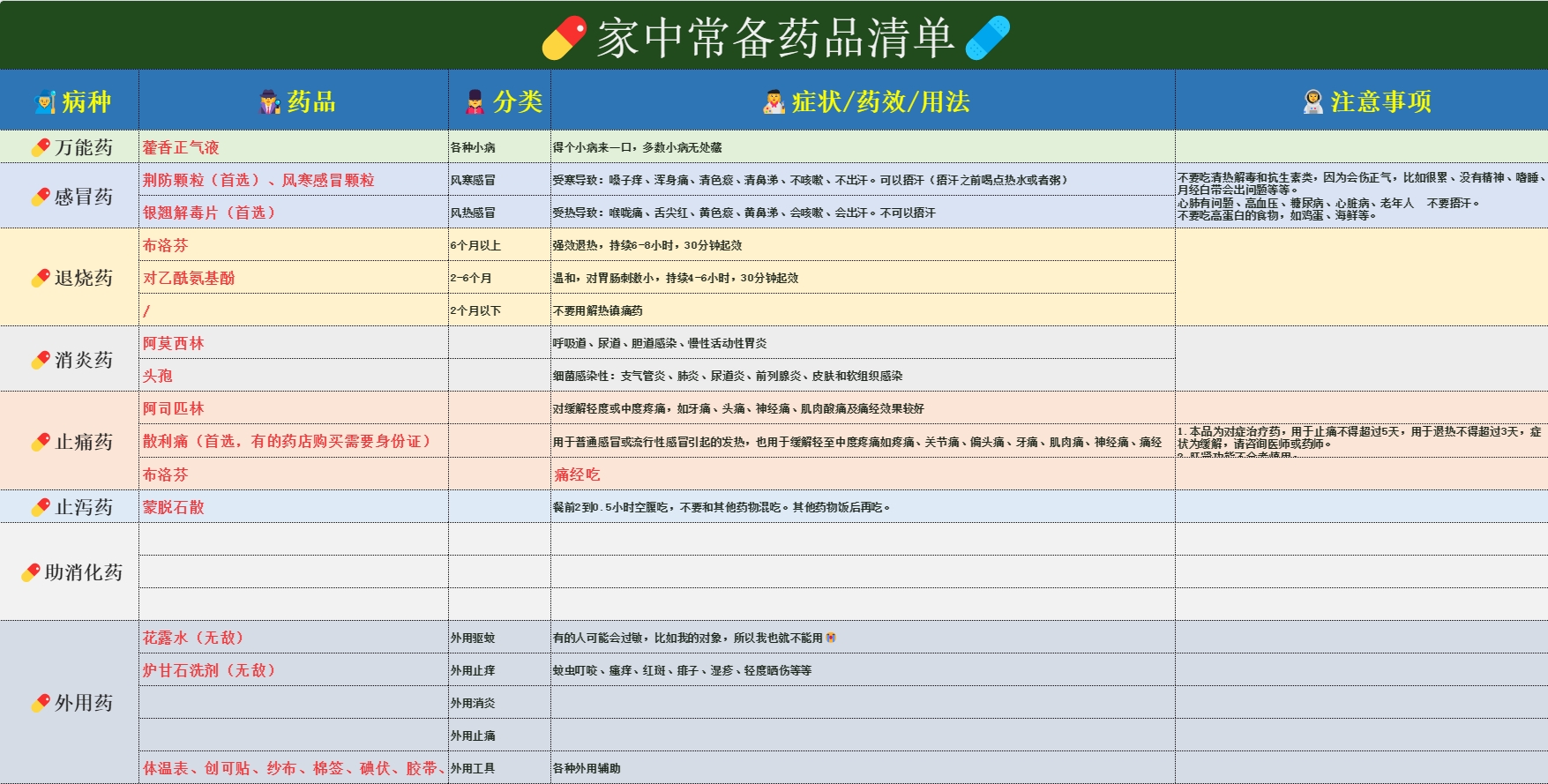 GitHub - CandyDream6/home-medicine: 家中常备药品清单