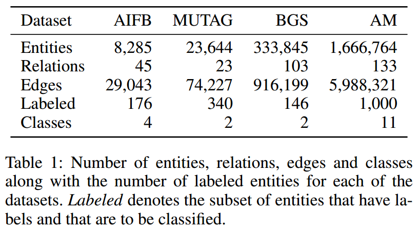 【论文笔记】modeling Relational Data With Graph Convolutional Networks Catigearts Software