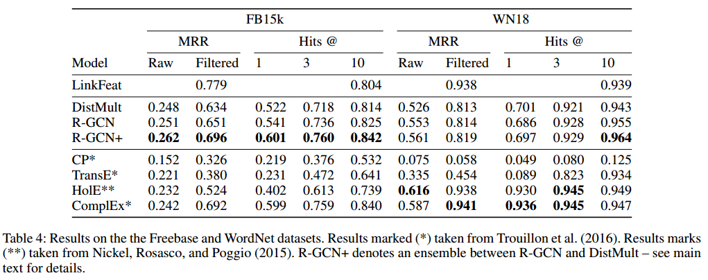 【论文笔记】modeling Relational Data With Graph Convolutional Networks 4677