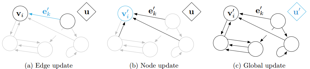【论文笔记】relational Inductive Biases Deep Learning And Graph Networks 2466