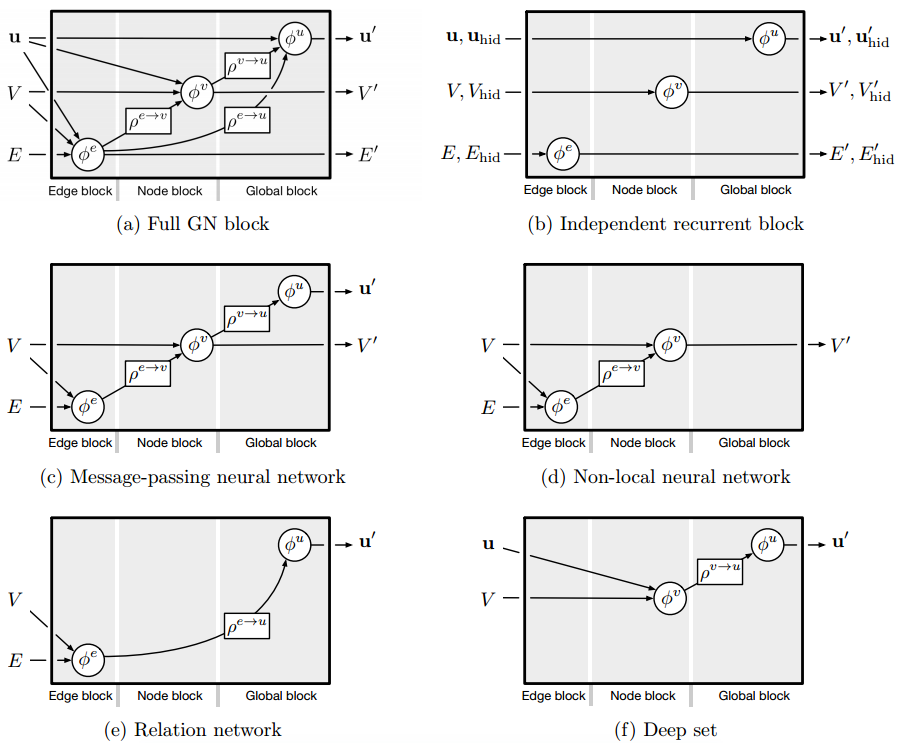 【论文笔记】relational Inductive Biases Deep Learning And Graph Networks 7910