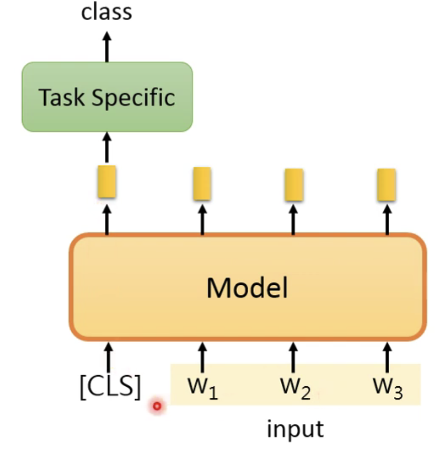 初探BERT&Pre-train&Self-supervise_bert pretrain-CSDN博客