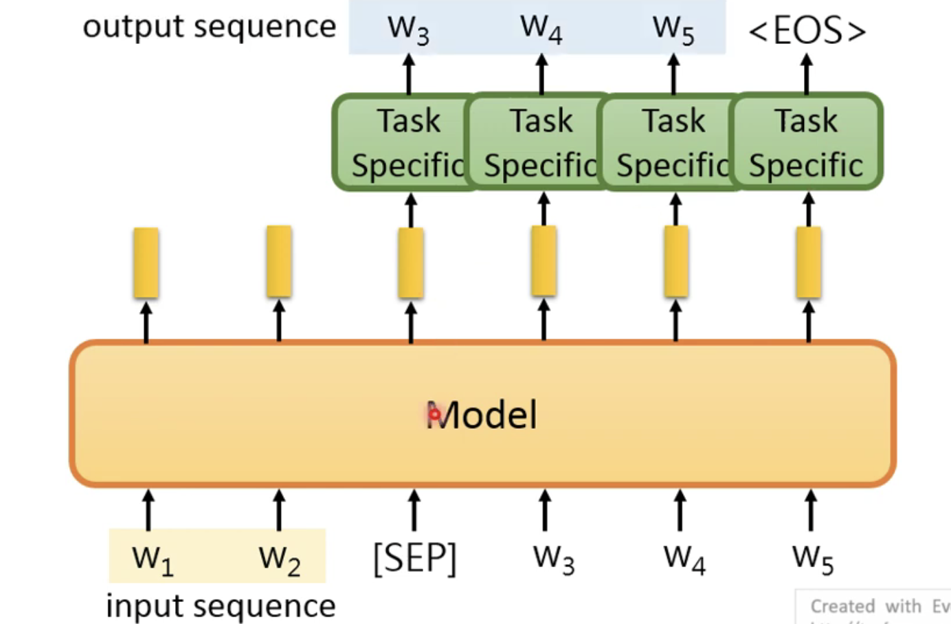 初探BERT&Pre-train&Self-supervise_bert pretrain-CSDN博客