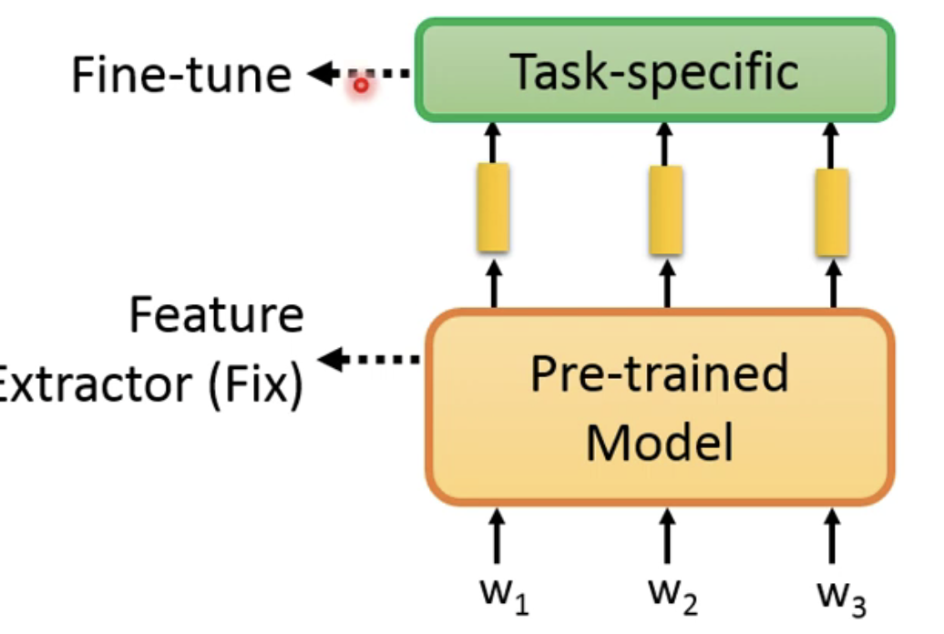 初探BERT&Pre-train&Self-supervise_bert pretrain-CSDN博客