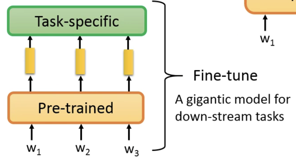 初探BERT&Pre-train&Self-supervise_bert pretrain-CSDN博客