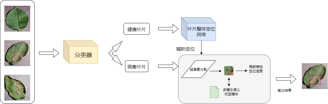 GitHub - Cola-without-Sugar/Few-shot_classification-disease-of-plants: 本项目主要是利用YOLOv5 ...