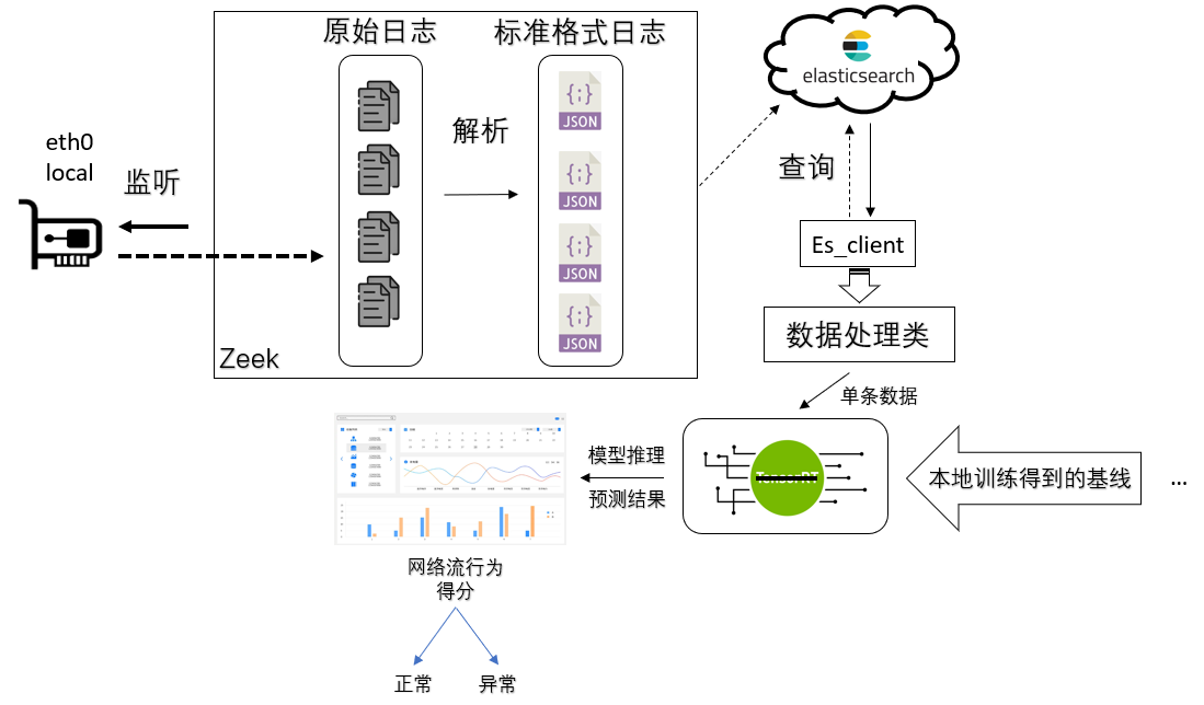 Github Dayceng Gan Ueba 基于ueba思想,使用gan检测异常网络行为