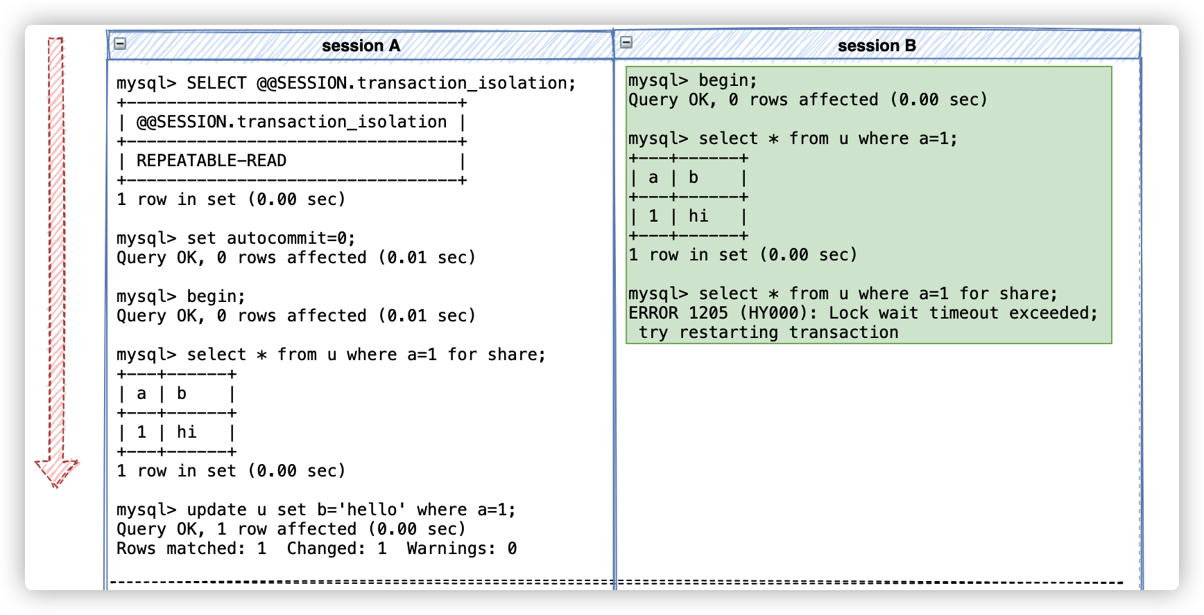 MySQL 学习(四)：锁定读_select ... for share ...-CSDN博客