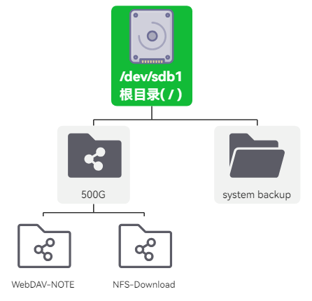 Convert-an-NC10-into-a-NAS/NAS系统OMV 7的安装及设置.md at main · GKK2024/Convert-an-NC10-into-a-NAS · GitHub