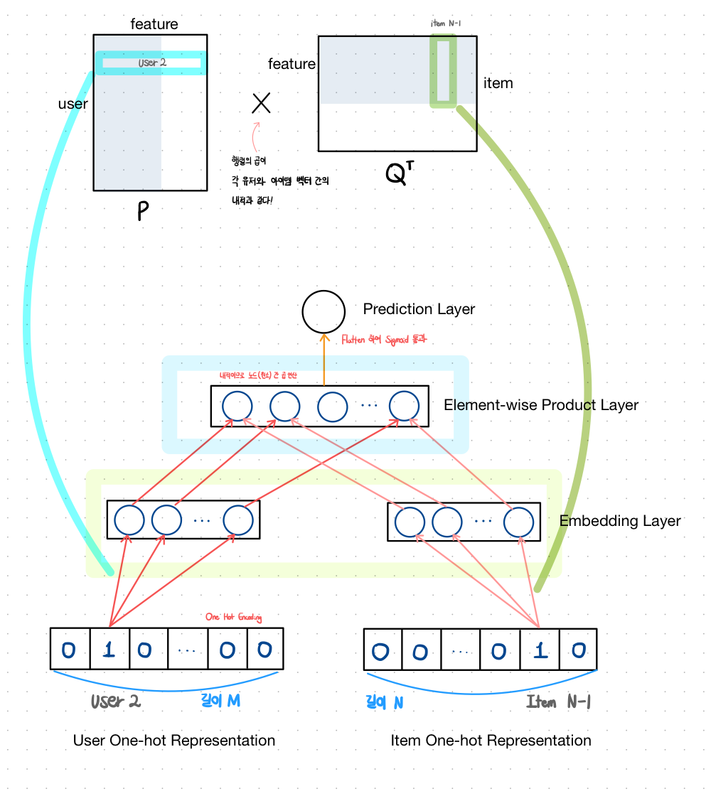 신경망을 사용한 Matrix Factorization 모델과 NeuMF(Neural Collaborative Filtering)