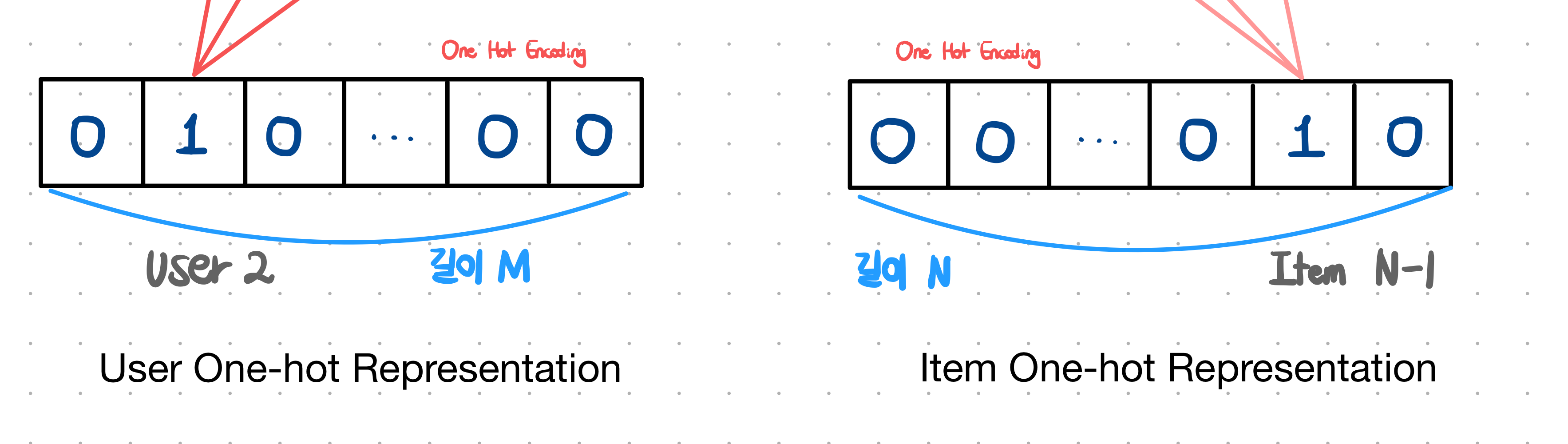 신경망을 사용한 Matrix Factorization 모델과 NeuMF(Neural Collaborative Filtering)
