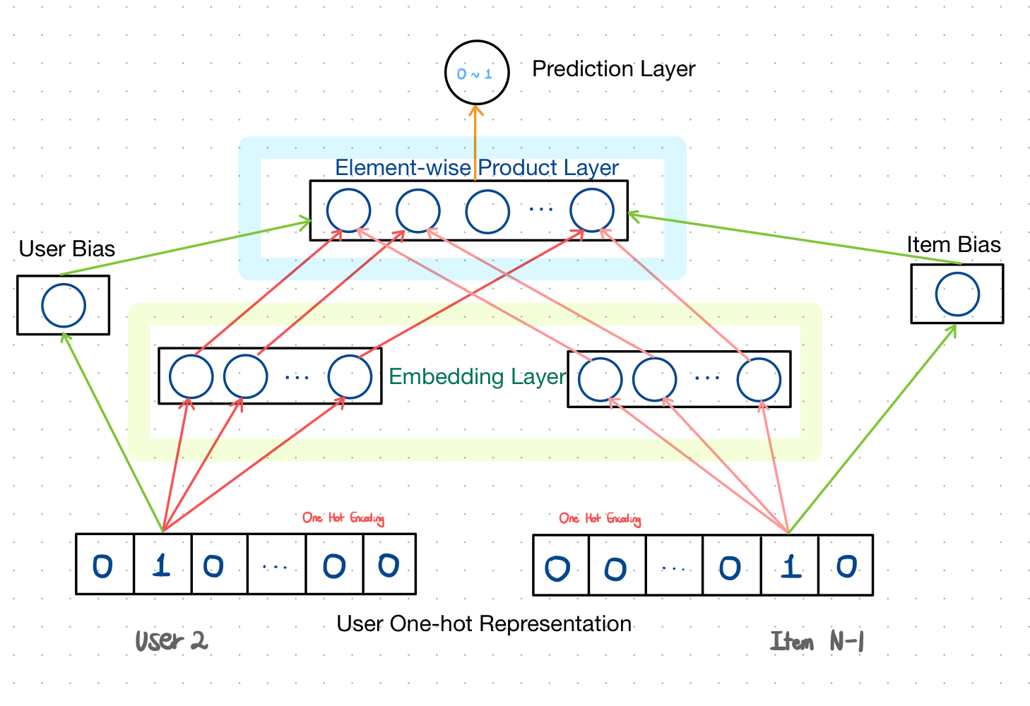 신경망을 사용한 Matrix Factorization 모델과 NeuMF(Neural Collaborative Filtering)