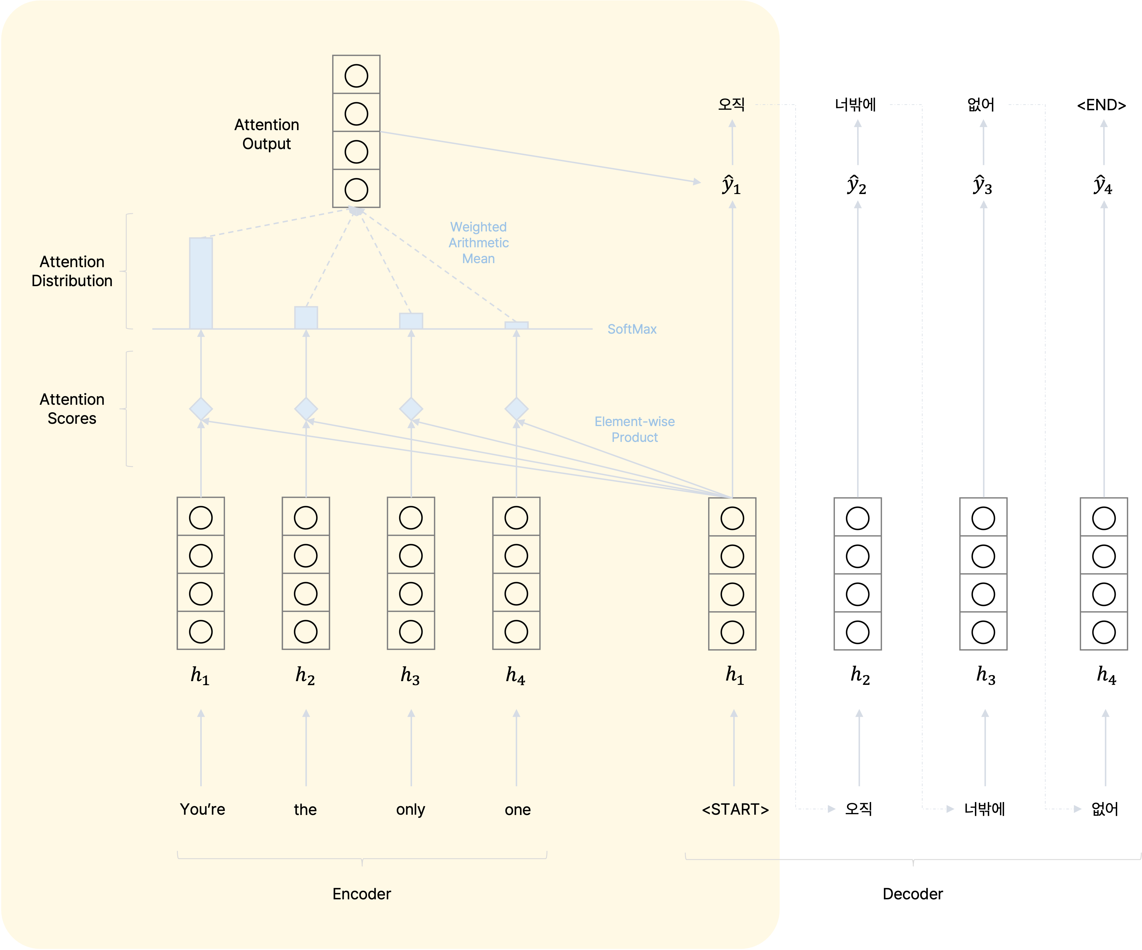 Attention 기법을 사용한 Seq2Seq with Attention