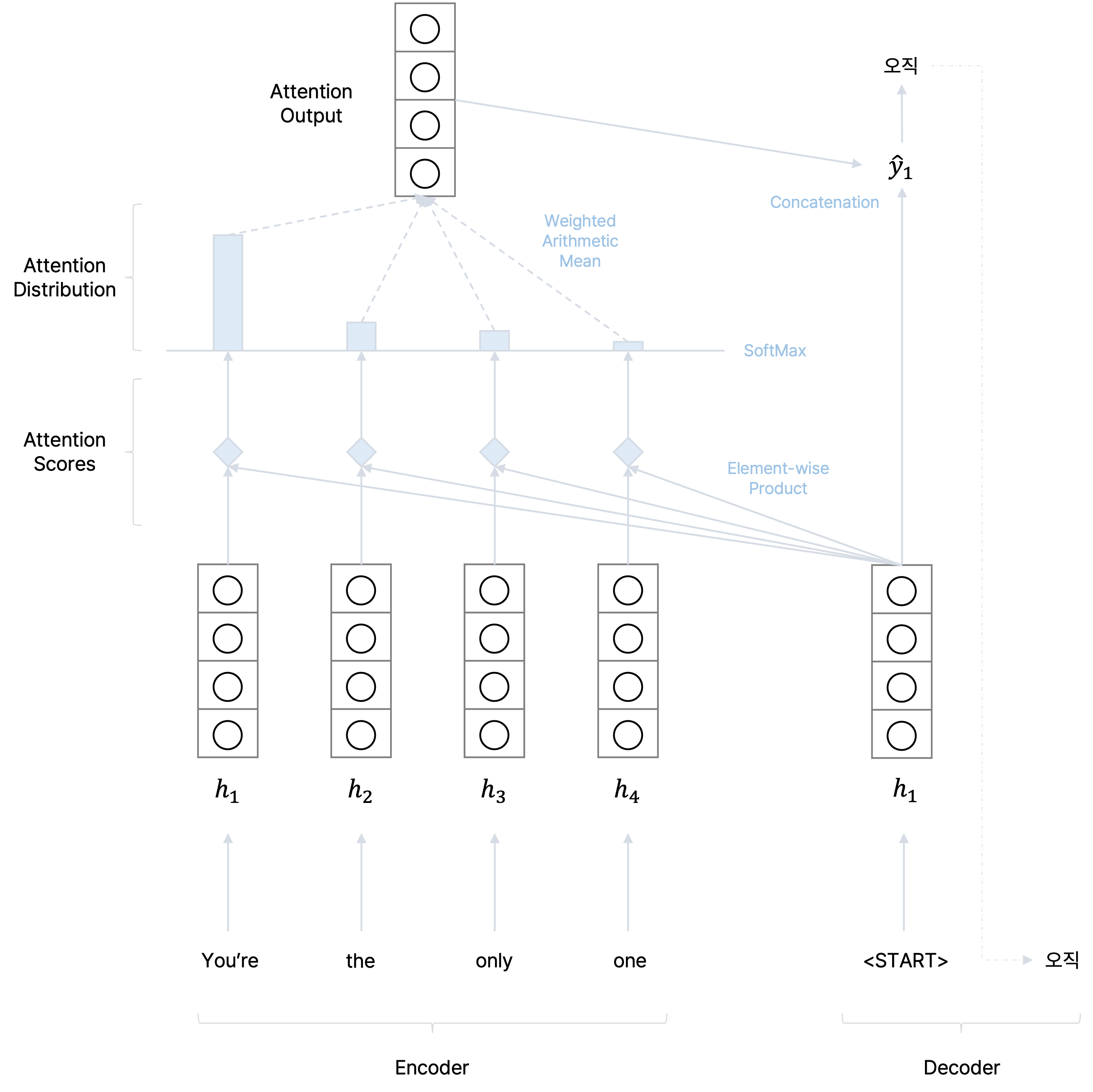 Attention 기법을 사용한 Seq2Seq with Attention