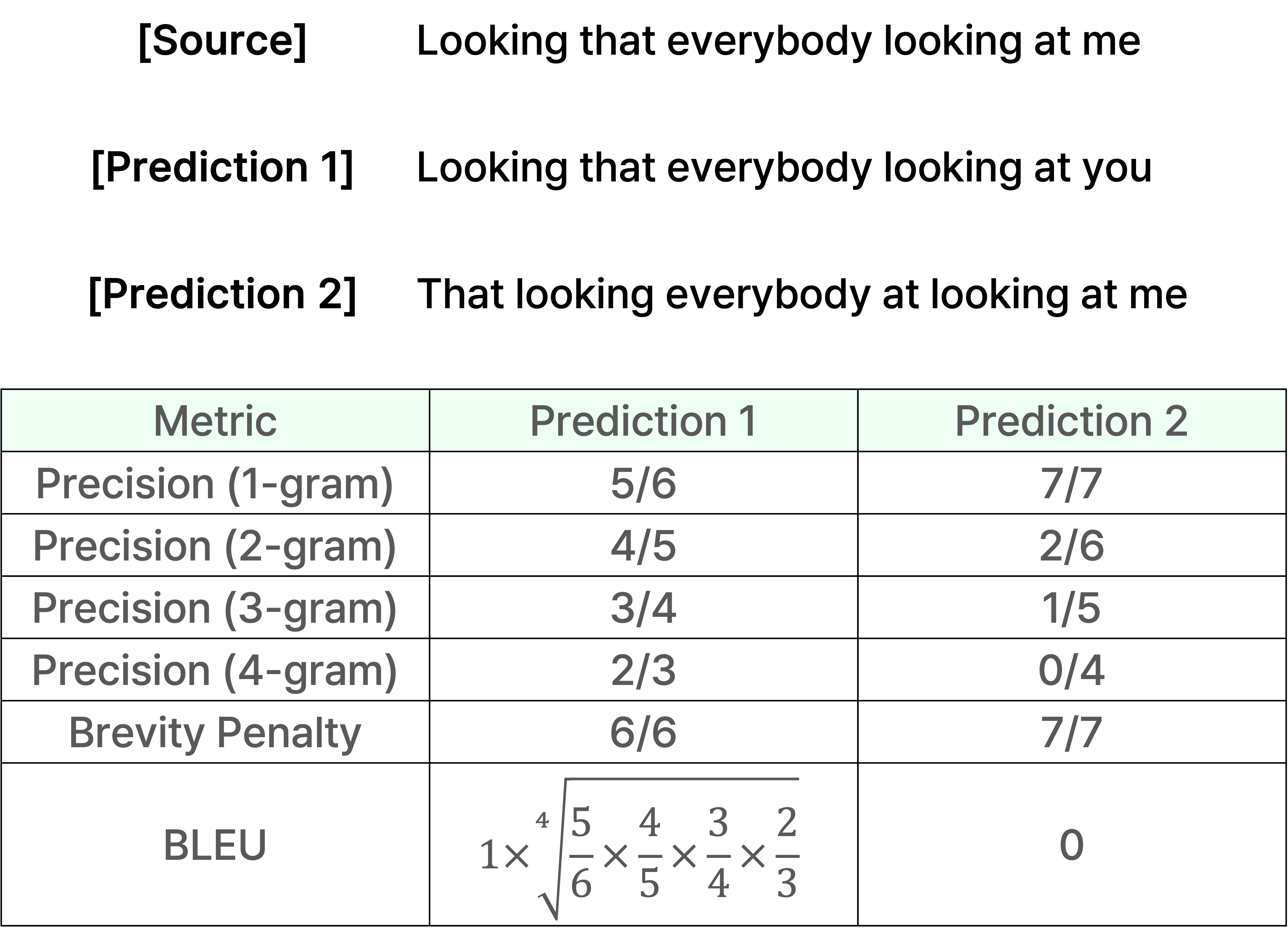 Beam Search와 NLP 모델의 성능을 평가하는 지표인 BLEU Score