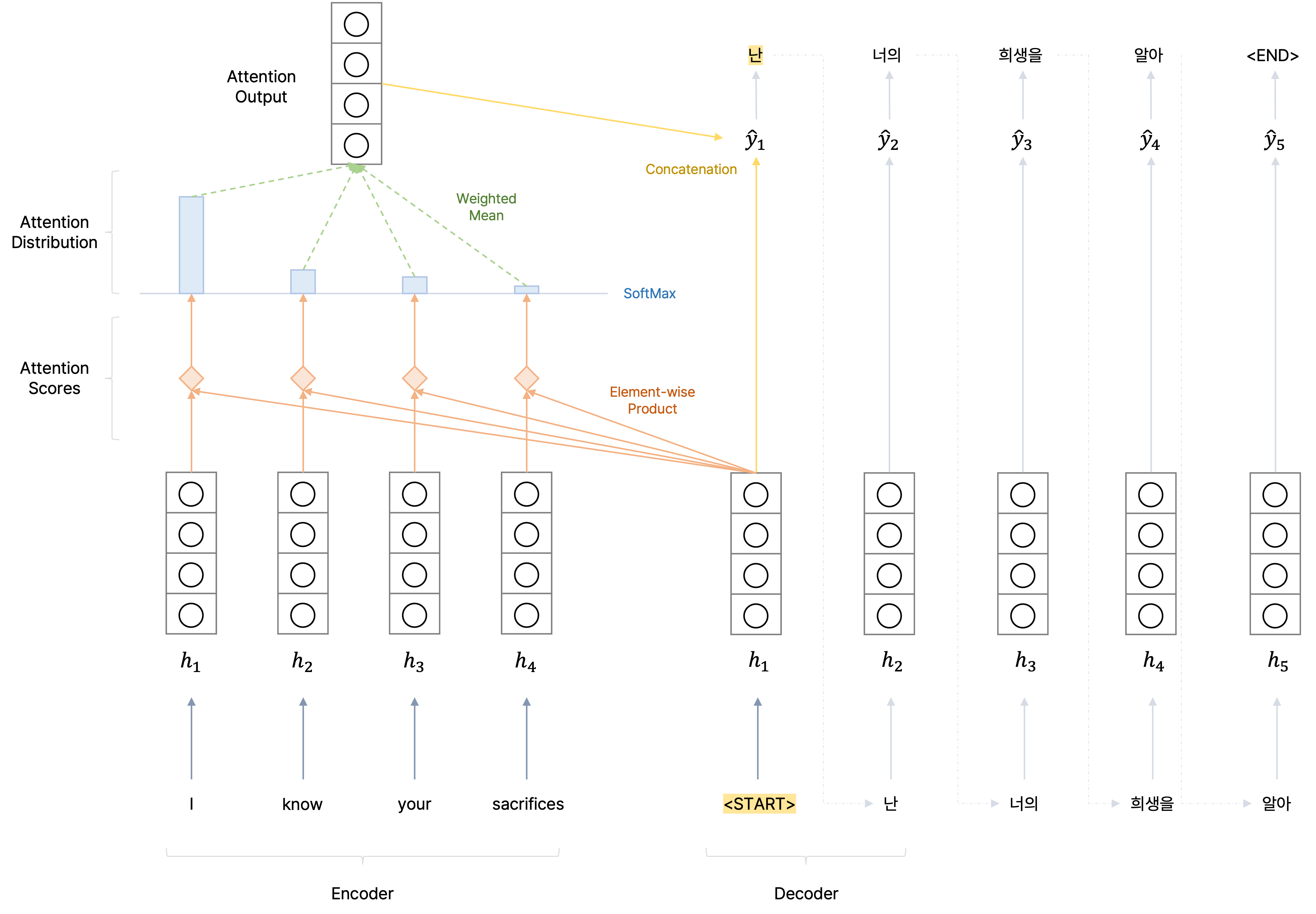 Transformer의 Self-Attention과 Seq2Seq with Attention 모델과의 비교