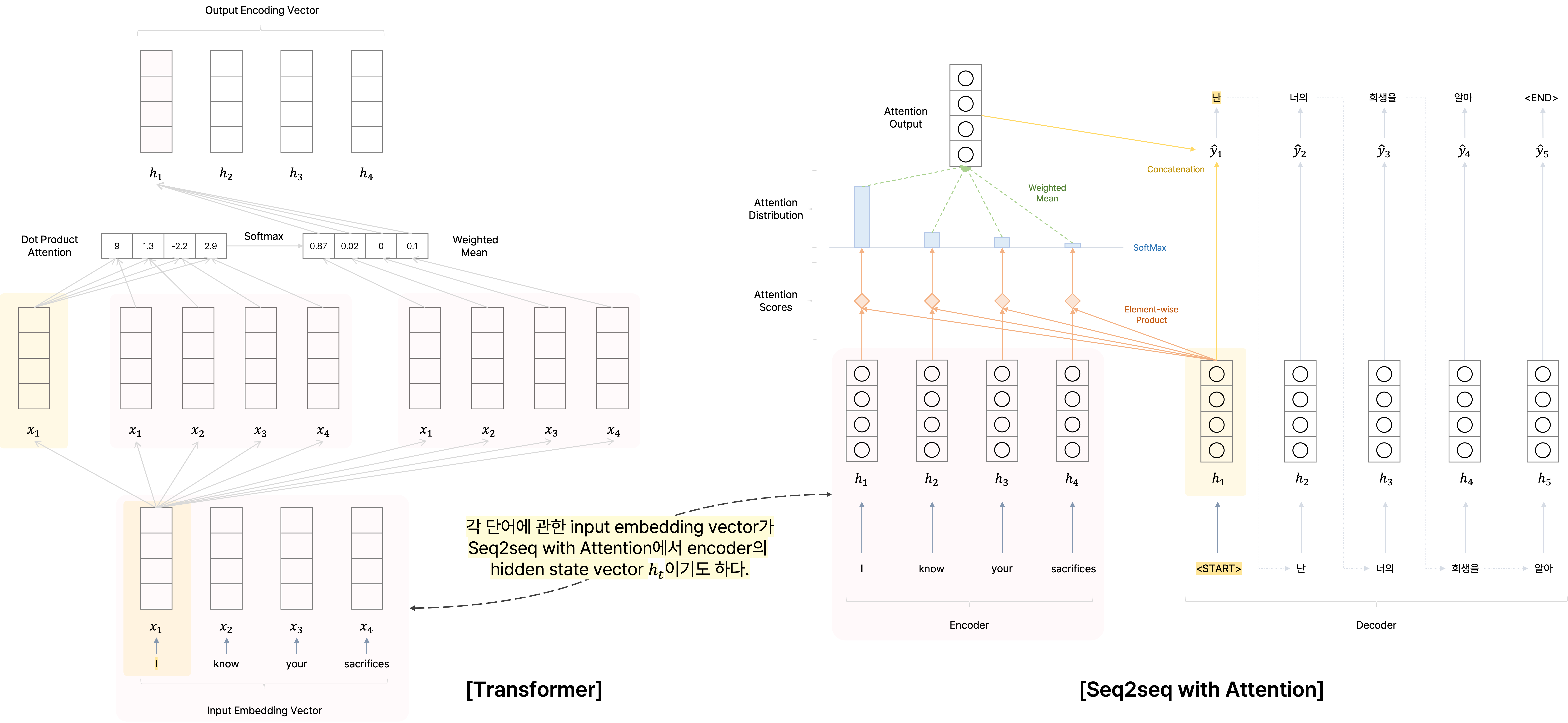 Transformer의 Self-Attention과 Seq2Seq with Attention 모델과의 비교