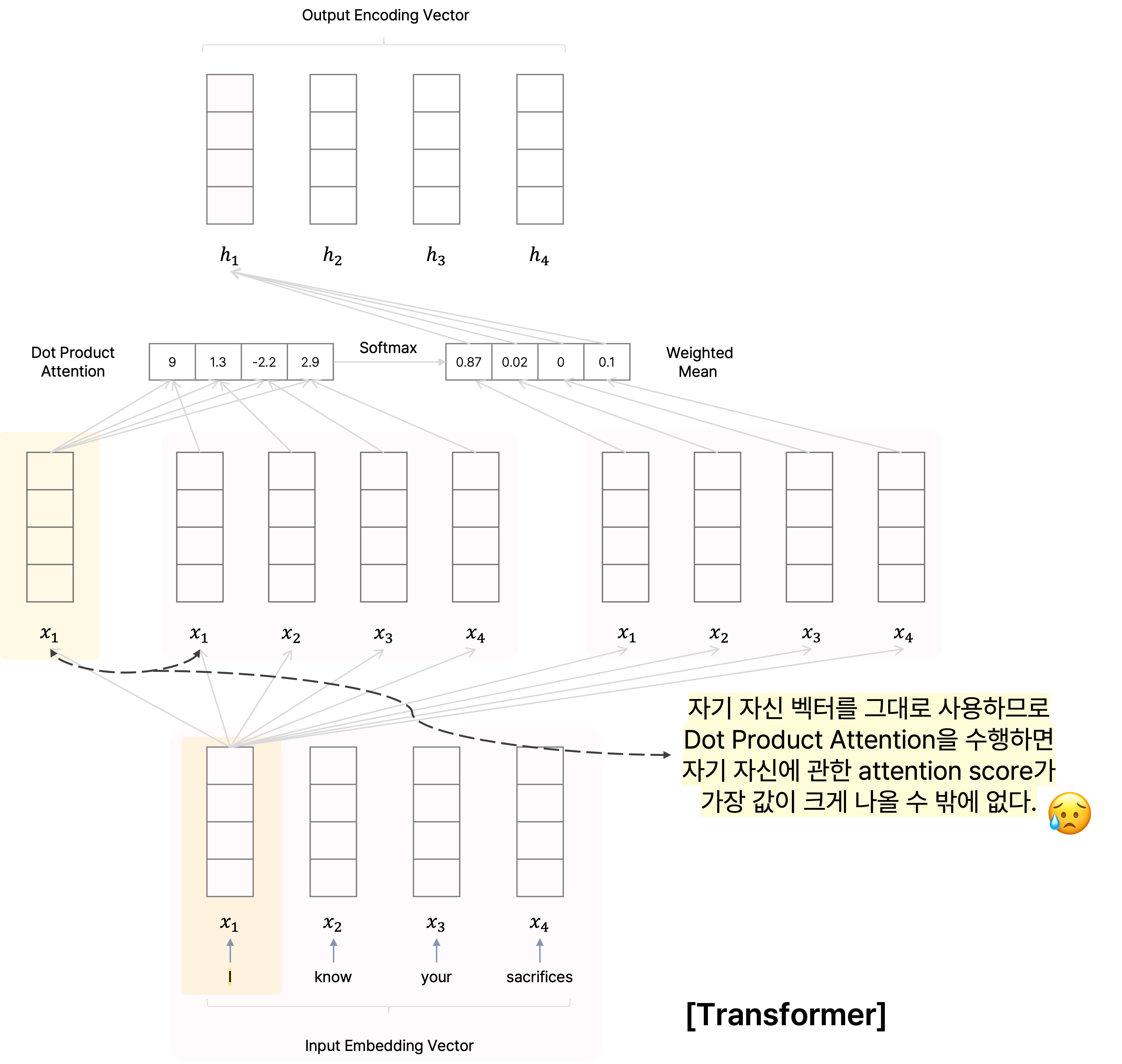 Transformer의 Self-Attention과 Seq2Seq with Attention 모델과의 비교