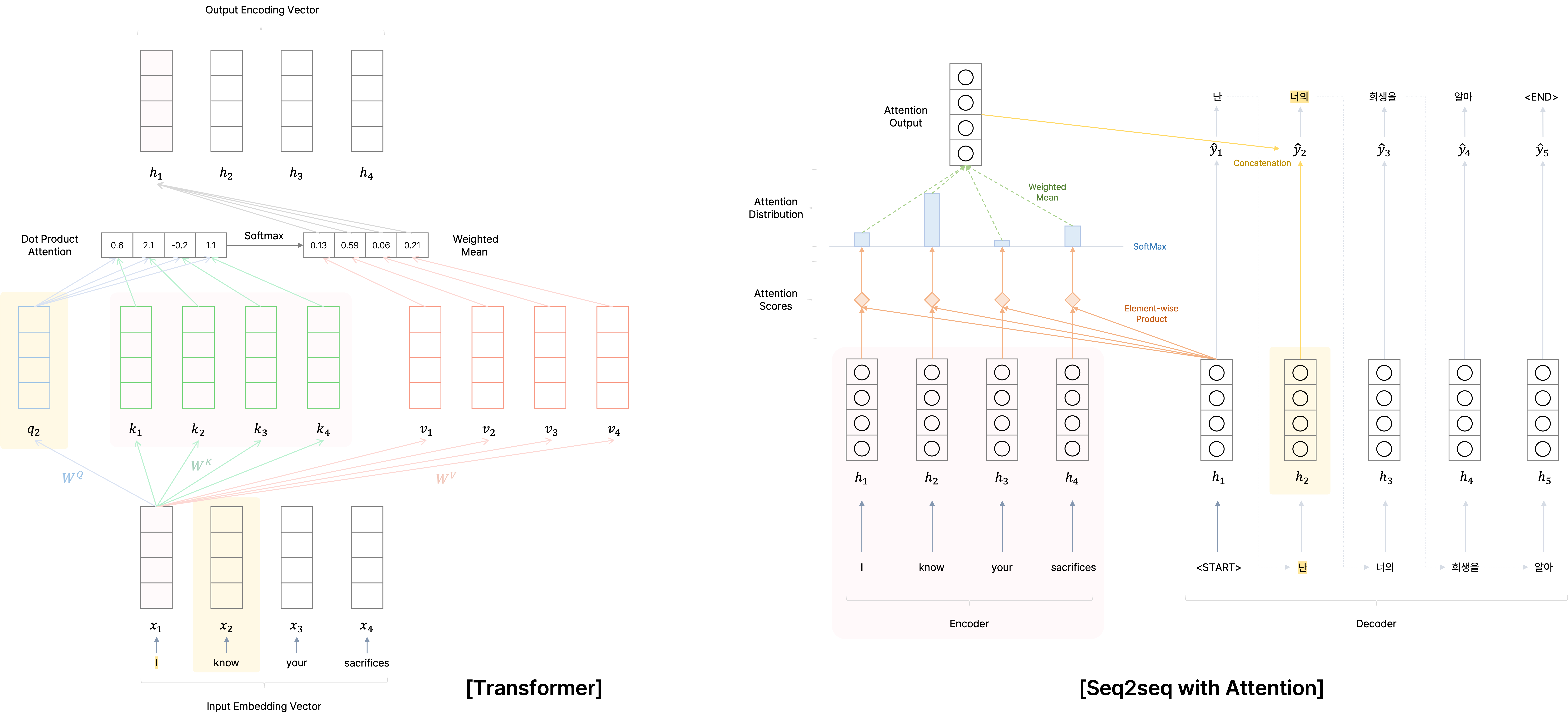 Transformer의 Self-Attention과 Seq2Seq with Attention 모델과의 비교