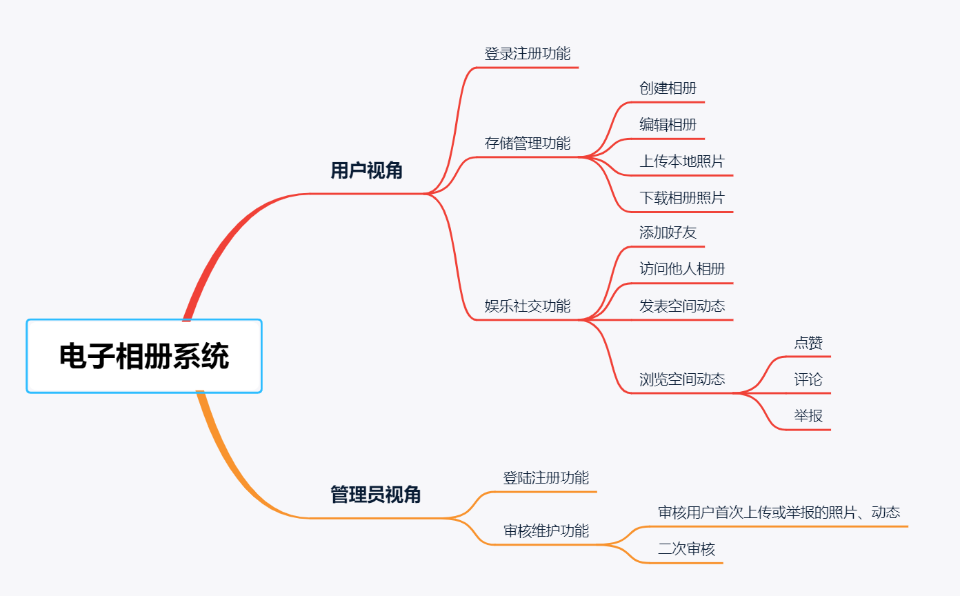 GitHub - NJNUqhx/AlbumSystem: Project AlbumSystem