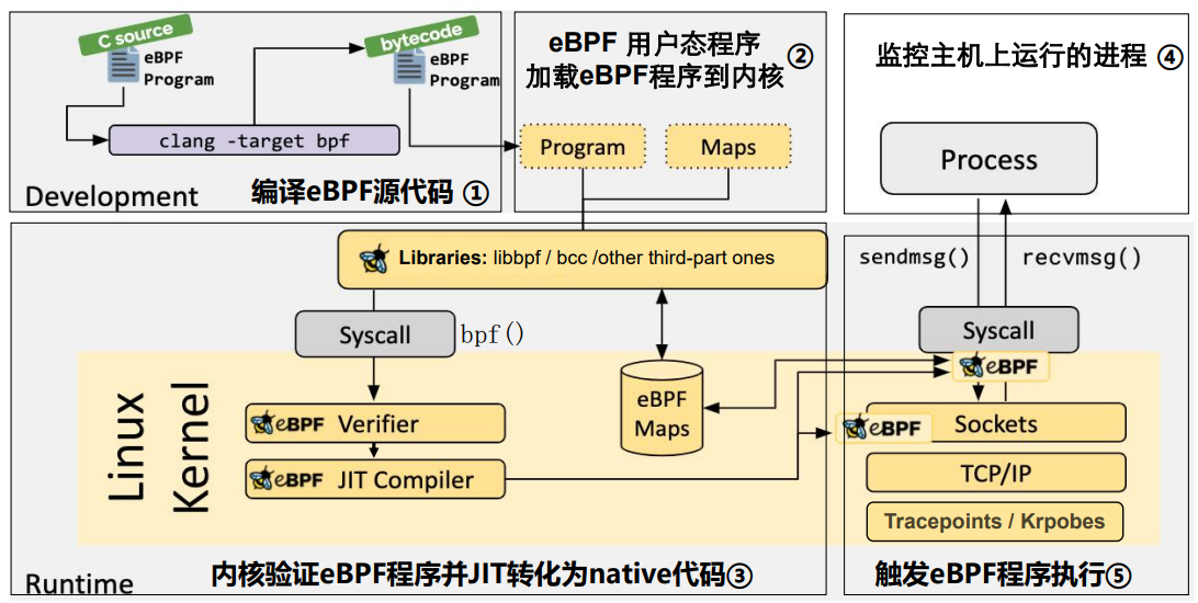 GitHub - HanxuLiu/learn-eBPF: Upload some slides for learning eBPF