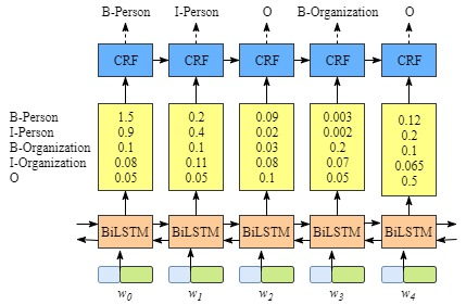 利用PyTorch实现基于LSTM+CRF的命名实体识别模型 | 梨花先雪