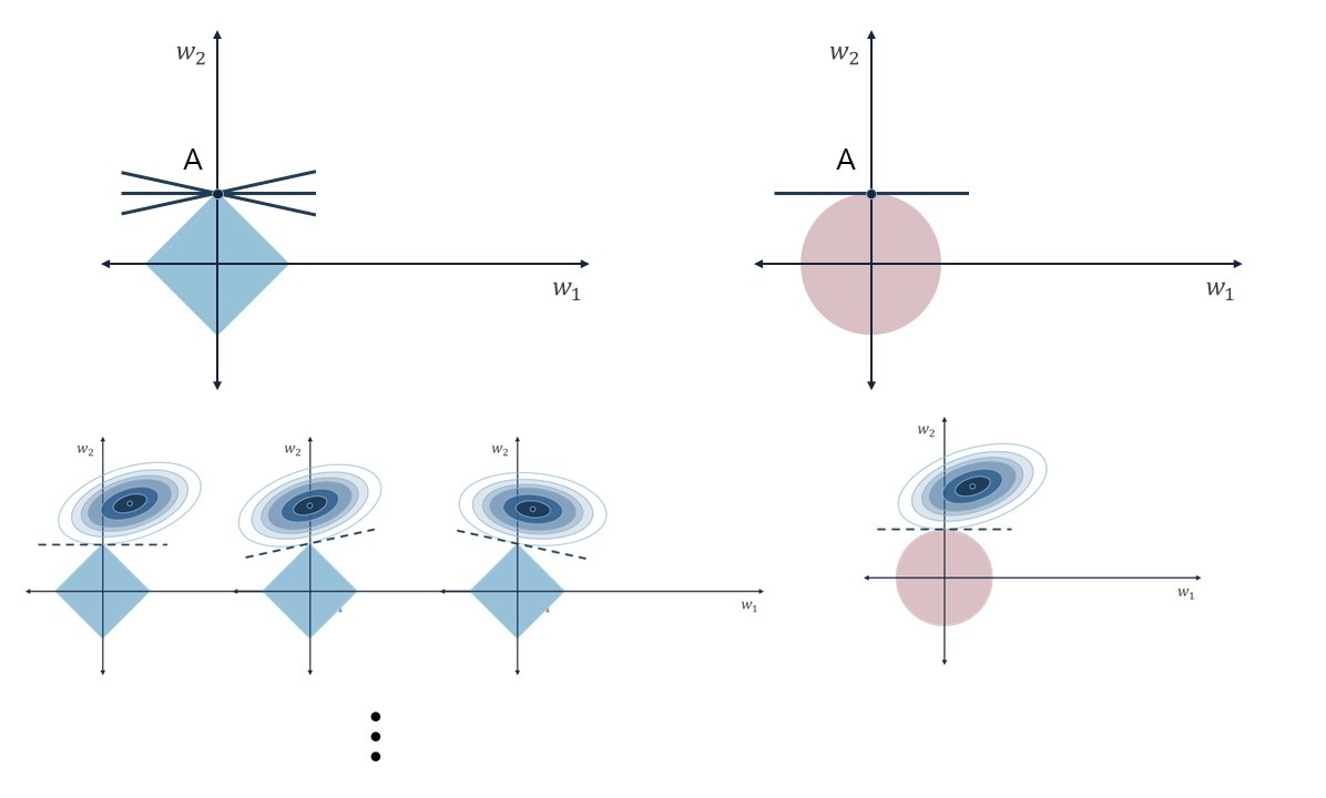 [Deep learning] L1 and L2 Norm / Normalization / Regularization | Encanto