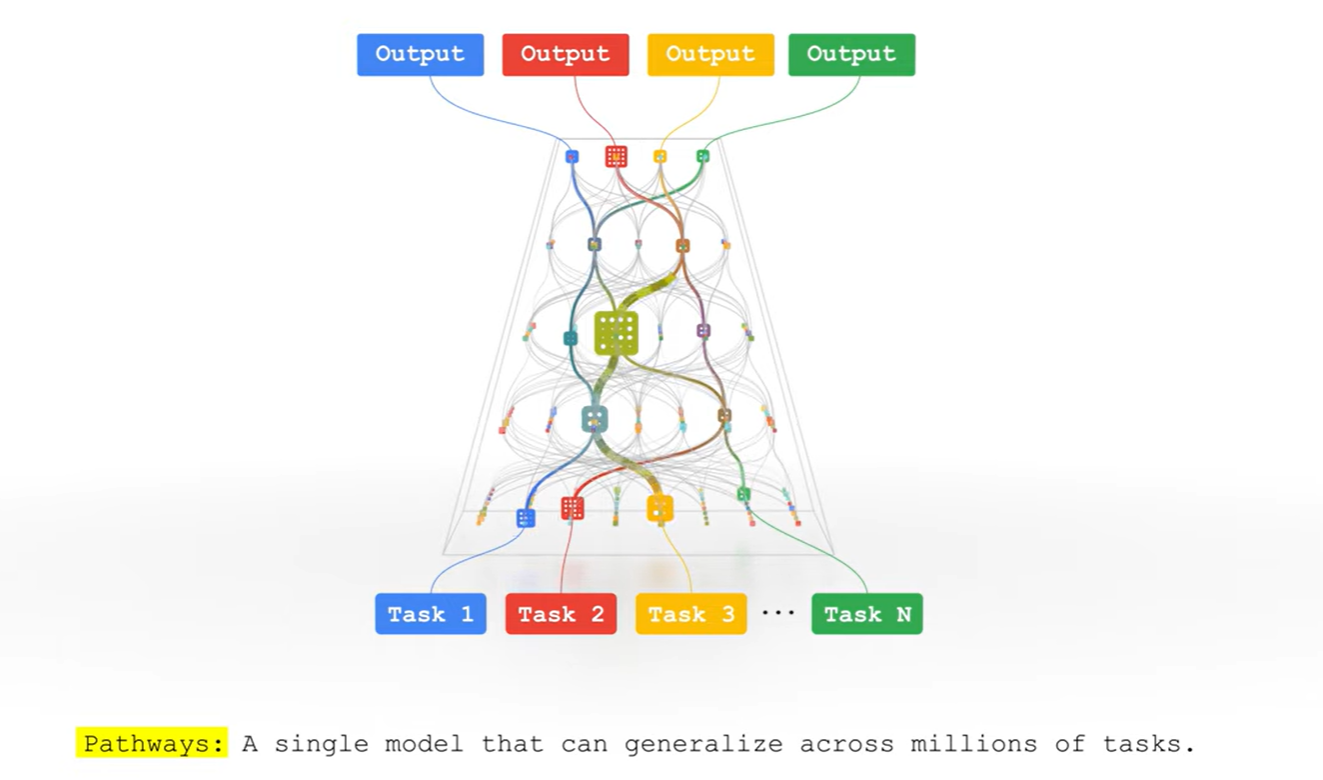 PATHWAYS: ASYNCHRONOUS DISTRIBUTED DATAFLOW FOR ML论文阅读笔记-CSDN博客
