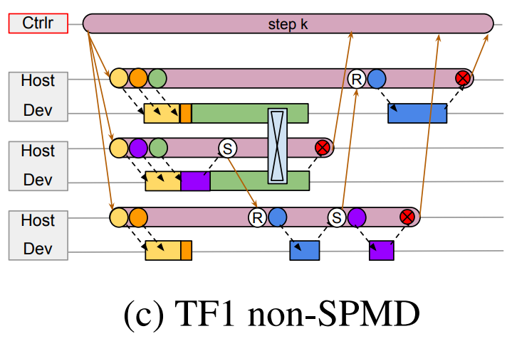 PATHWAYS: ASYNCHRONOUS DISTRIBUTED DATAFLOW FOR ML论文阅读笔记-CSDN博客