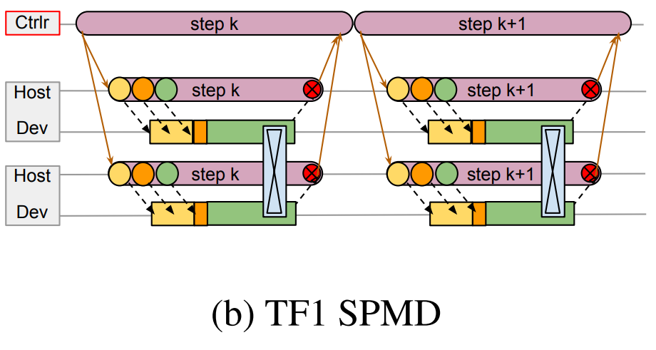 PATHWAYS: ASYNCHRONOUS DISTRIBUTED DATAFLOW FOR ML论文阅读笔记-CSDN博客
