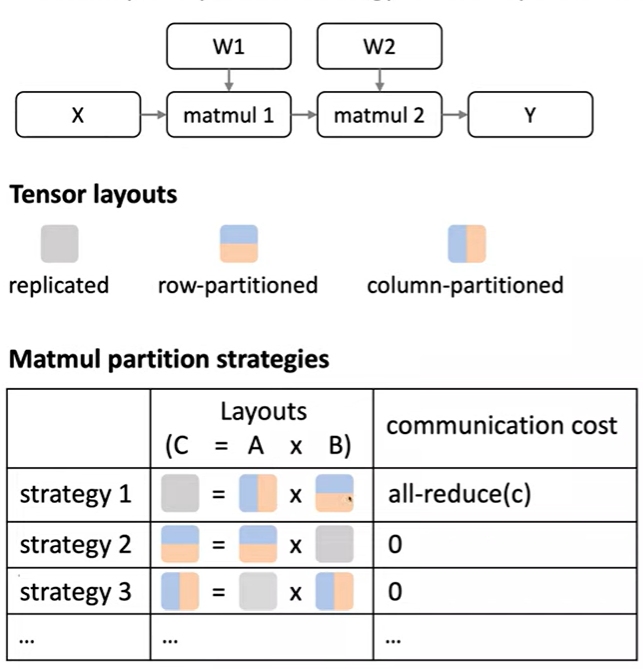 Alpa: Automating Inter- and Intra-Operator Parallelism for Distributed Deep Learning阅读笔记-CSDN博客